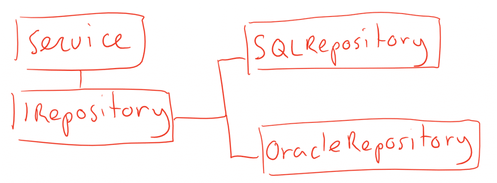 Inversion of control, Dependency Injection en Service Locator pattern (deel 1) - Bergler ICT